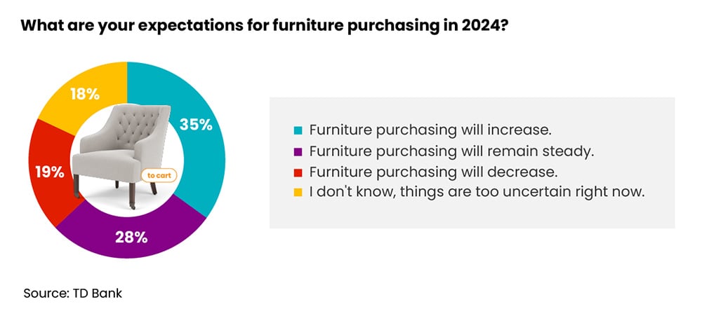 The State of the Furniture Industry and How to Prepare for 2024