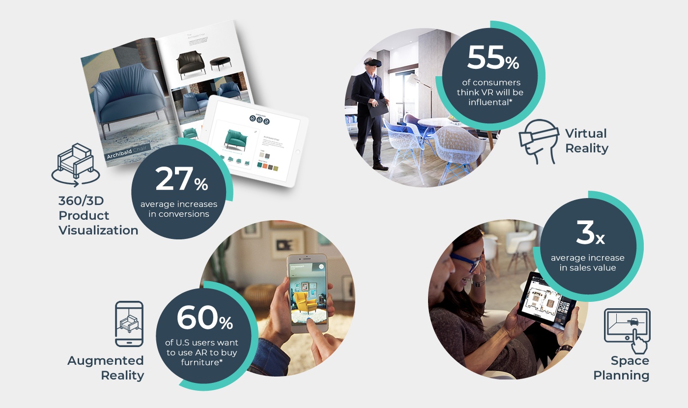 Technology Trends in the Furniture Industry: AR, VR, and Chatbots