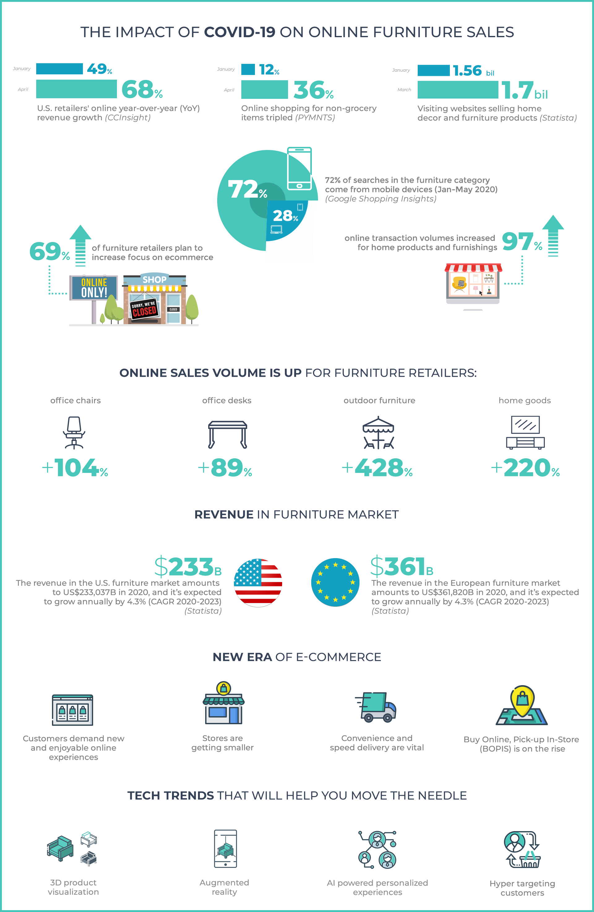 [Infographic] The Impact of COVID-19 on Online Furniture Sales